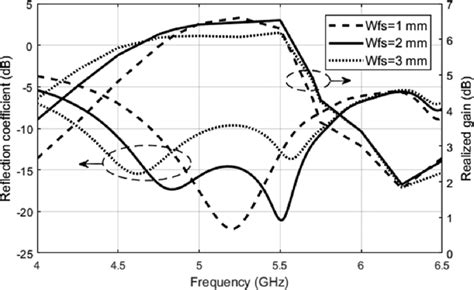 reflection coefficient and realized gain of the proposed antenna for
