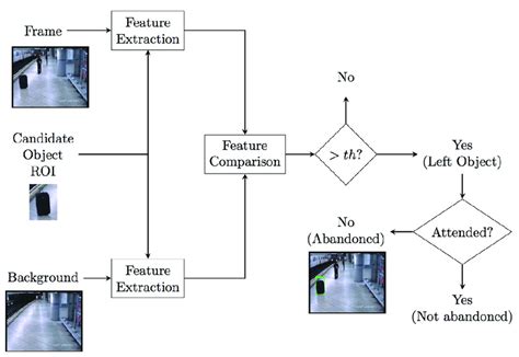 Block Diagram Of Candidate Validation Module In Simple Terms For Each