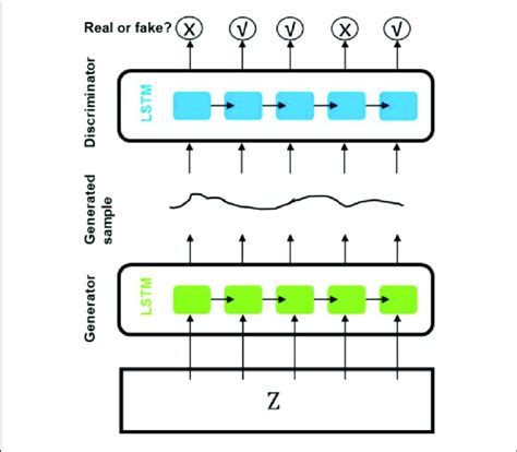 The Architecture Of Lstm Based Gan In Medical Informatics Download