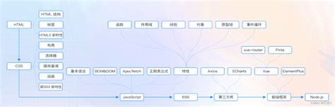 2024年蓝桥杯web开发【大赛大纲】15届蓝桥杯web组 Csdn博客