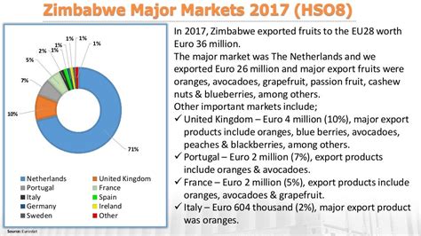 Zimbabwe Horticulture Exports 2013 2017