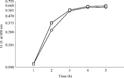 Bacterial Growth Curves For Control Strain And Z3 Strain Of