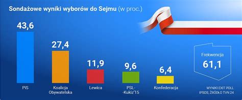 Wybory parlamentarne Wyniki wyborów Exit poll PiS w