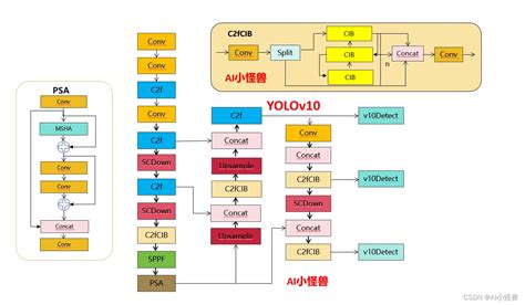 Yolov10真正实时端到端目标检测（原理介绍 代码详见 结构框图） Yolov10如何训练自己的数据集（neu Det为案列） 阿里云开发者社区