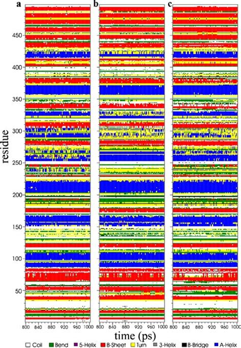 secondary structure fluctuations analyzed using the dssp program [28