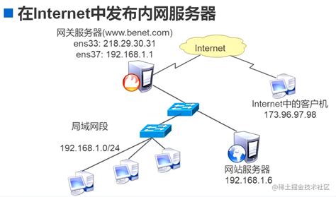 Snat和dnat原理及应用snat 为什么 要做成自动配置映射表 Csdn博客