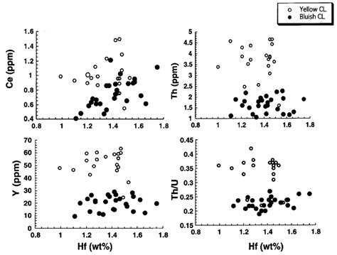 Trace Element Ratios For Monastery Mine Zircons With Yellowish And