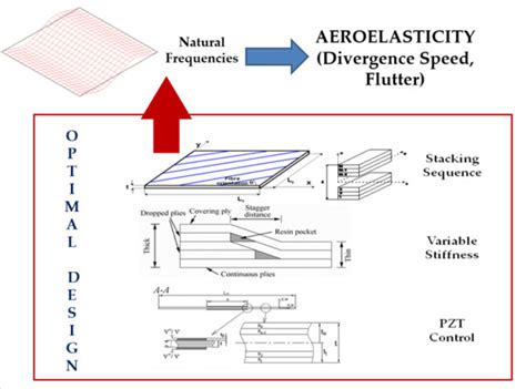 Aerospace Free Full Text Natural Frequencies Of Rectangular Laminated Plates—introduction To