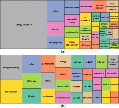 Most Frequently Used Keywords In Research A Word Treemap By Author
