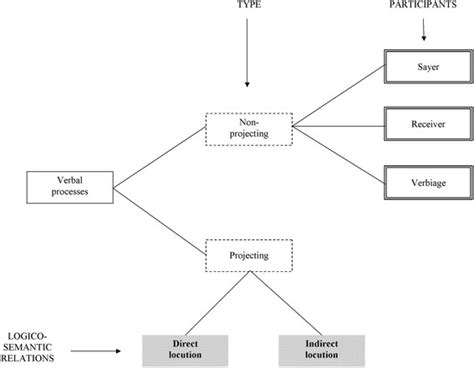 Participants And Logico Semantic Relations In Verbal Clauses