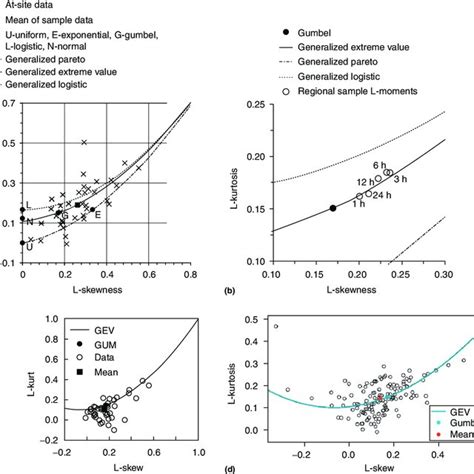 Pdf Statistical Hydrology