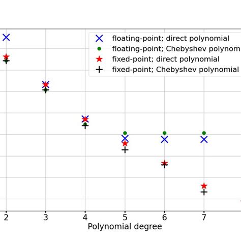 Calculations Accuracy Versus Polynomial Degree For The 15 Intervals Download Scientific Diagram