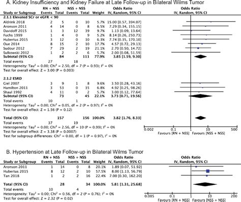 A Forest Plot Pooled Effect Estimates For The Outcome Of Abnormal