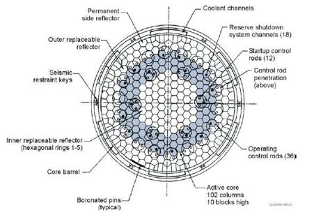 Cross Sectional View Of The Gt Mhr Core Download Scientific Diagram