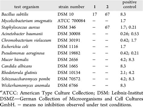 Minimum Inhibitory Concentration MIC μg mL of 1 and 2 against