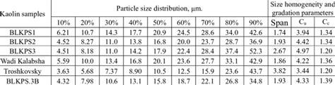 Particle Size Distribution Of Sinters Obtained During Sintering Of