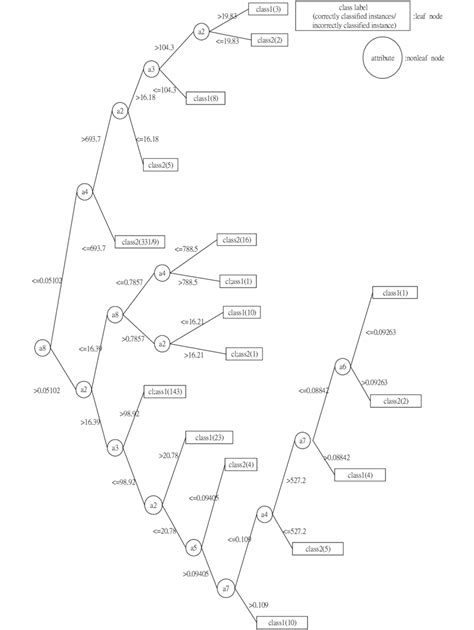 The Decision Tree Obtained From The C Algorithm For The Wdbc