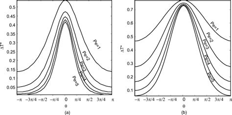 Temperature Profile On The Circular Sensing Path At Different Peclet