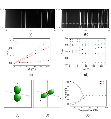 The Thermal Evolution With Increasing Temperature Of Both The Xrpd