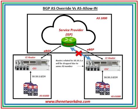 2023 bgp as override vs bgp allow as in a comprehensive comparison