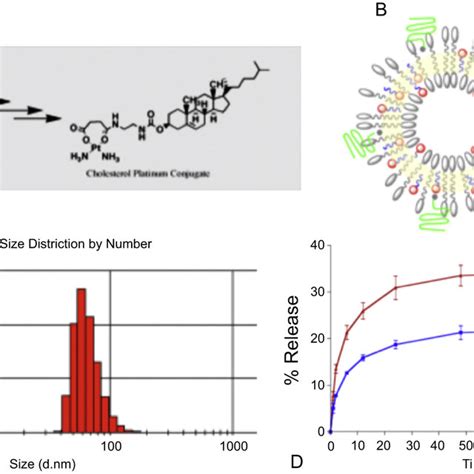 Self Assembling Cisplatin Nanoparticle Sacn Synthesis And