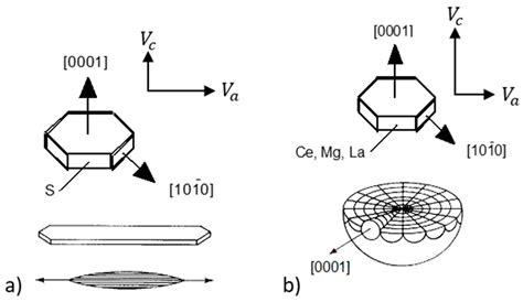 Metals Free Full Text Recent Developments In Understanding