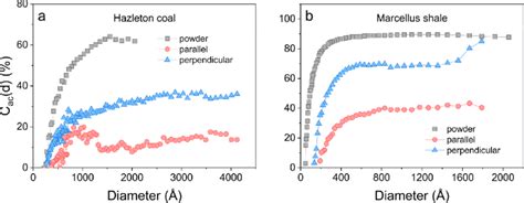 pore accessibility of the powder sample and thin section samples cut