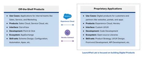Salesforce Heroku The Dual Engine Architecture For Digital
