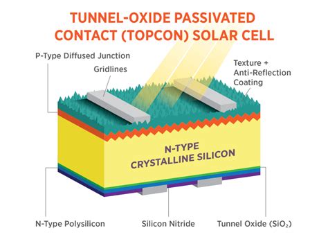 Crystalline Silicon Photovoltaics Research Department Of Energy