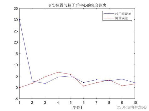 【目标定位】基于matlab粒子滤波的定位算法【含matlab源码 2161期】qq60e3e93d3591c的技术博客51cto博客