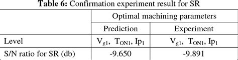 Table 6 From Optimization Of Machining Parameters In Edm Of Cfrp Composite Using Taguchi