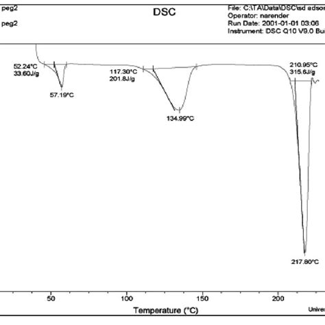 Ftir Spectra Of A Pure Gliclazide Drug B Solid Dispersion Of