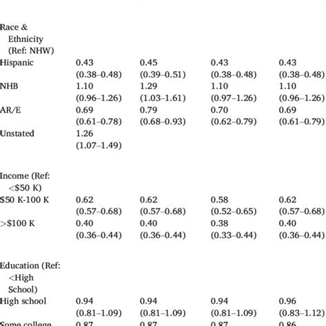 Weighted Distribution Of Selected Sample Characteristics California