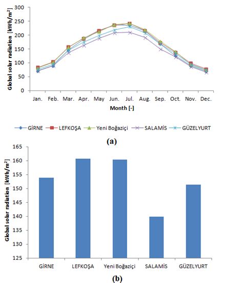 Global Solar Radiation A Mean Monthly Data And B Annual Data For Download Scientific