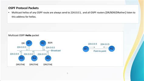 Ospf Protocol Packets Deep Dive Youtube
