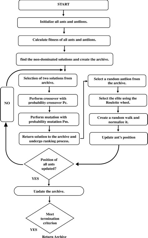 Cmc Free Full Text Moalg A Metaheuristic Hybrid Of Multi Objective