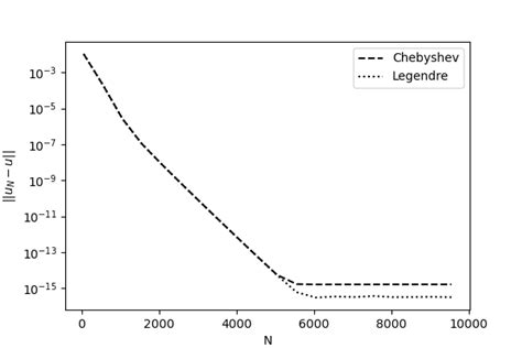The L 2 −1 1 Error Norm For The Solution Of Eq 427 Using