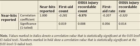 Correlation Coefficient Analysis Download Table