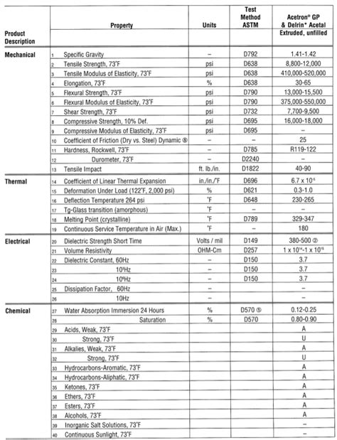 Acetal Acetron® Gp Piedmont Cmg