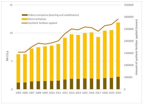 Reducing Emissions From Fertilizer Agriculturecanadaca