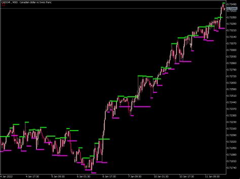 Support And Resistance ⋆ Top Mt5 Indicators Mq5 Or Ex5 ⋆ Best Metatrader