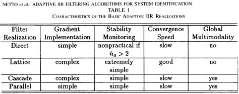 Dsp Core Difference Between Lattice And Wiener Fir Filter Signal
