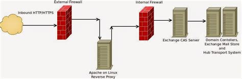 Stephen Fritz On Systems Engineering Linux Microsoft Active Directory Integration