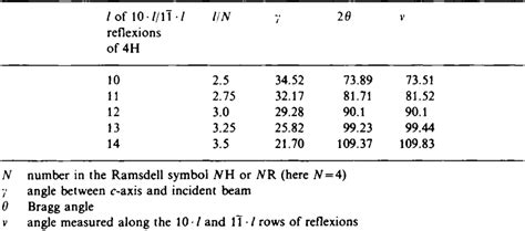 Table 1 From Structure Of 13 New Polytypes Of Cadmium Iodide Semantic