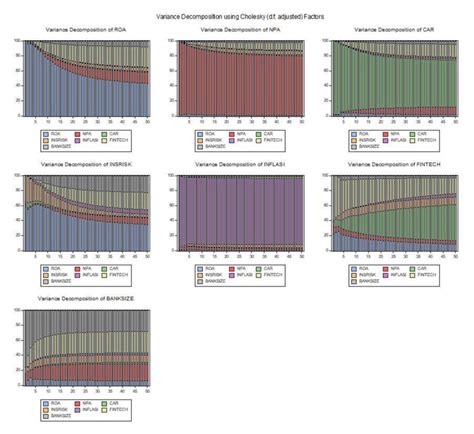 variance decomposition download scientific diagram