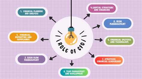 Role Of Cfo Chief Financial Officer