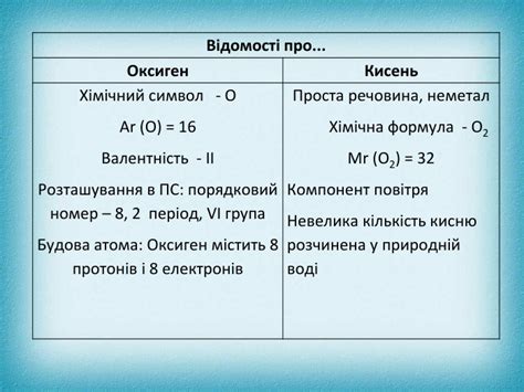Повітря його склад Кисень Оксиген