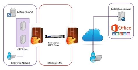 Netscaler Adfs Proxy Get Rid Of Your Adfs Wap Proxy
