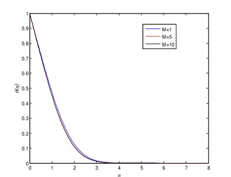 Temperature Profile For λ 1 Pr 1 K 1 γ 0 1 And Various Values