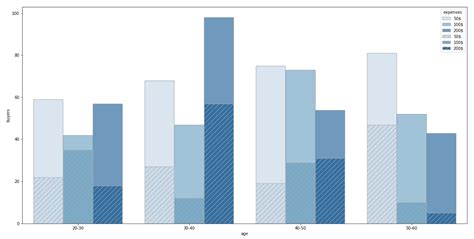 Python How To Make A Multi Level Chart Column Label By Hue Stack
